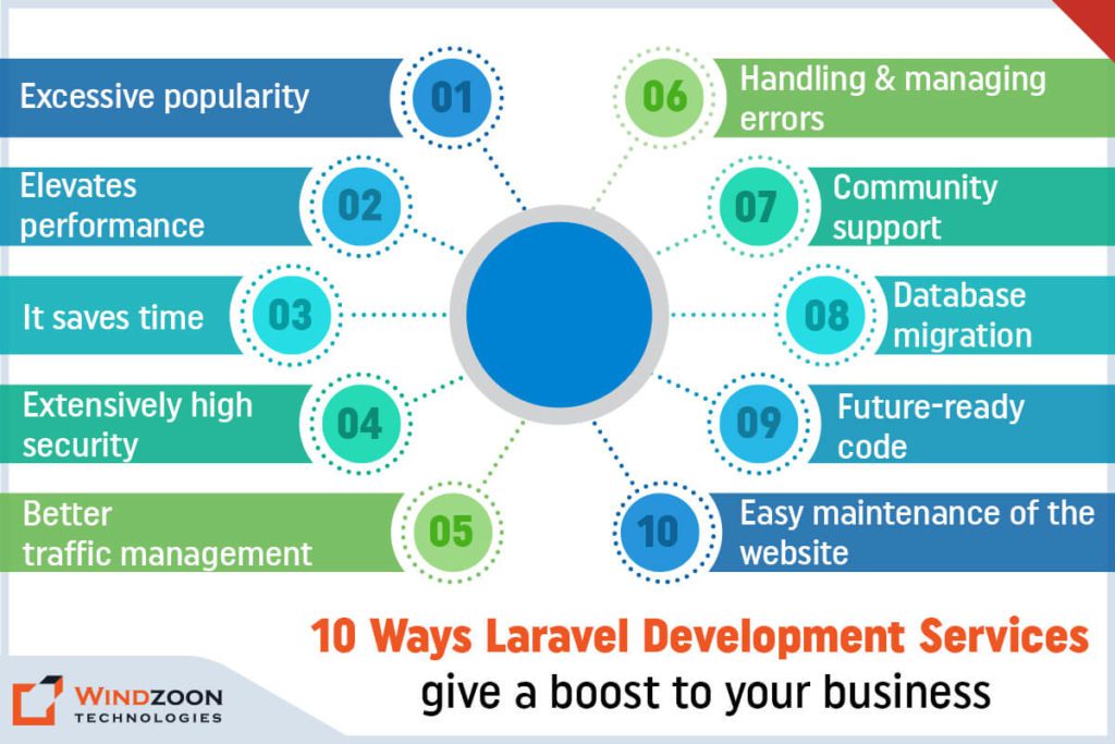 How Laravel Development Service Give a Boost Your Business?