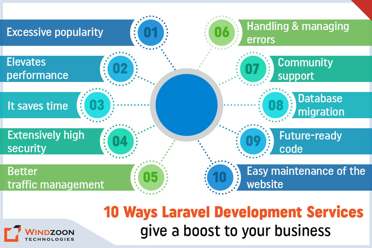How Laravel Development Service Give a Boost Your Business? How Laravel Development Service Give a Boost Your Business?