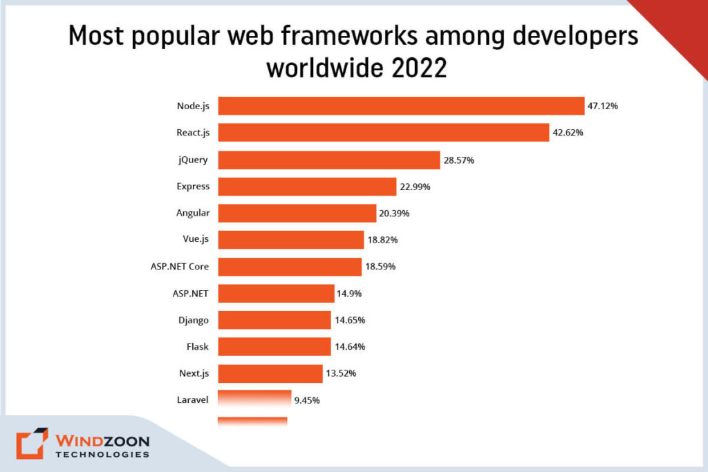 Top 6 Reactjs Development Trends And Why Reactjs Is Popular Among Developers