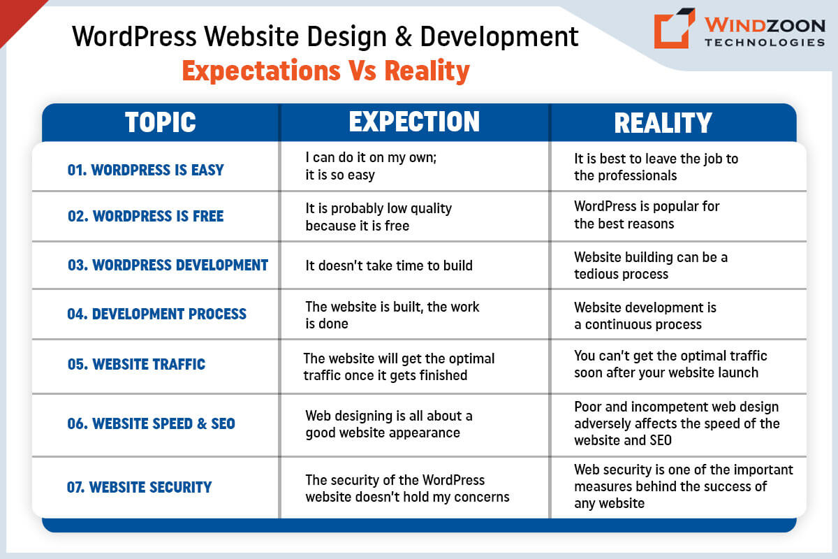 Expectations Vs Reality of WordPress Website Development