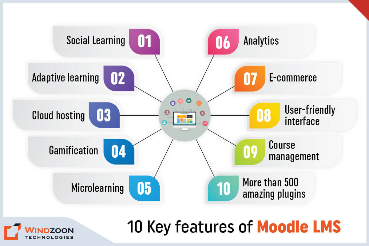 What is Moodle LMS? | 10 Features of Moodle LMS in eLearning Industry