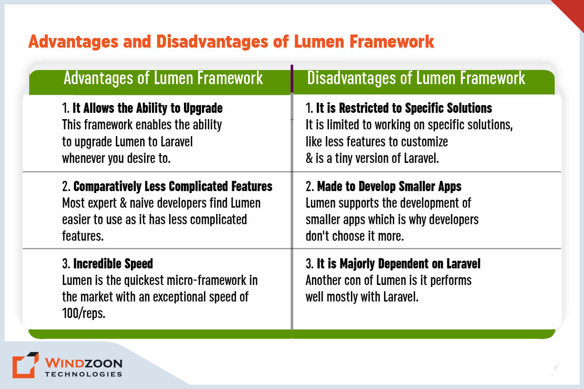 Laravel vs Lumen :Which One You Should Choose In 2023 Laravel vs Lumen :Which One You Should Choose In 2023