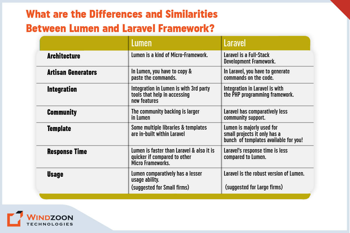 Laravel vs Lumen : Which One You Should Choose In 2023? Laravel vs Lumen : Which One You Should Choose In 2023?