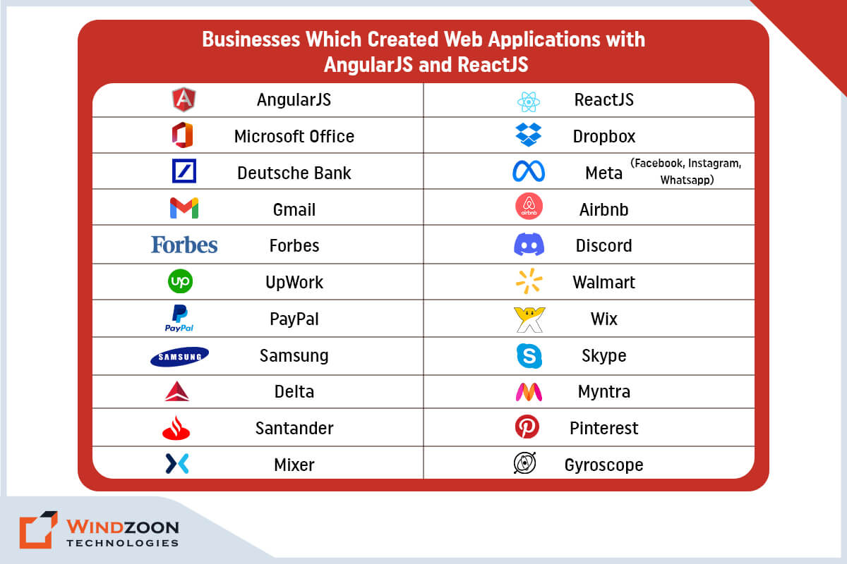 Angularjs Vs Reactjs 2023 Which Is The Best Javascript Framework