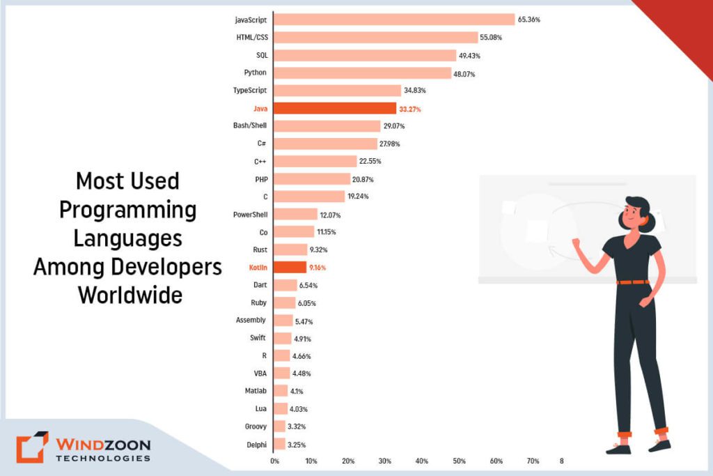 Kotlin Or Java Which Is Better For Android App Development