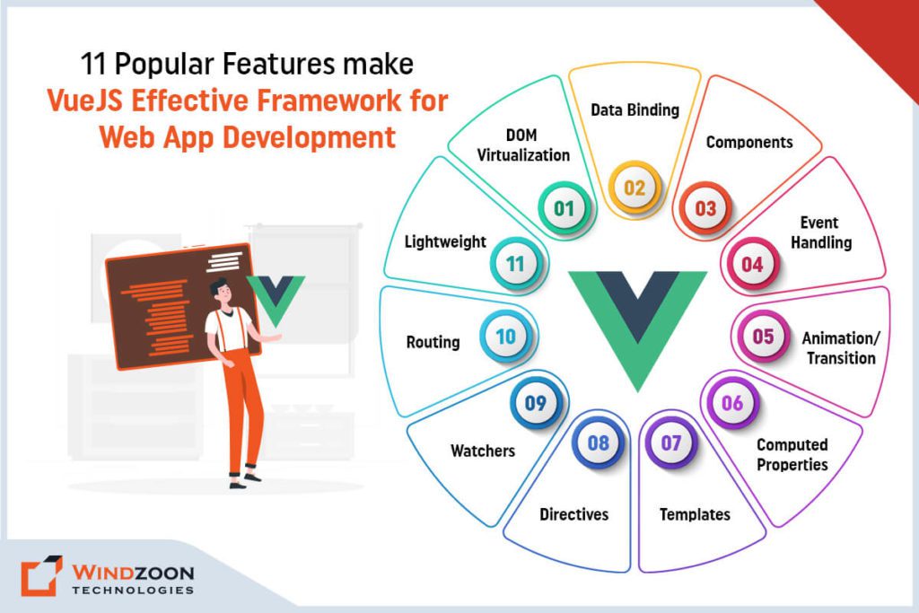 Top 12 Important Reasons Why VueJS is Gaining Popularity in 2023