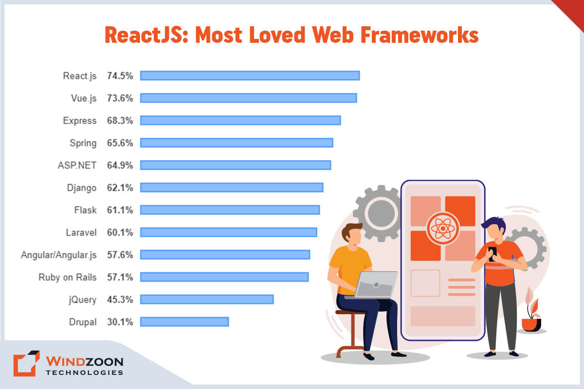 Why ReactJS for Web App Development? Top Reasons to Choose in 2022