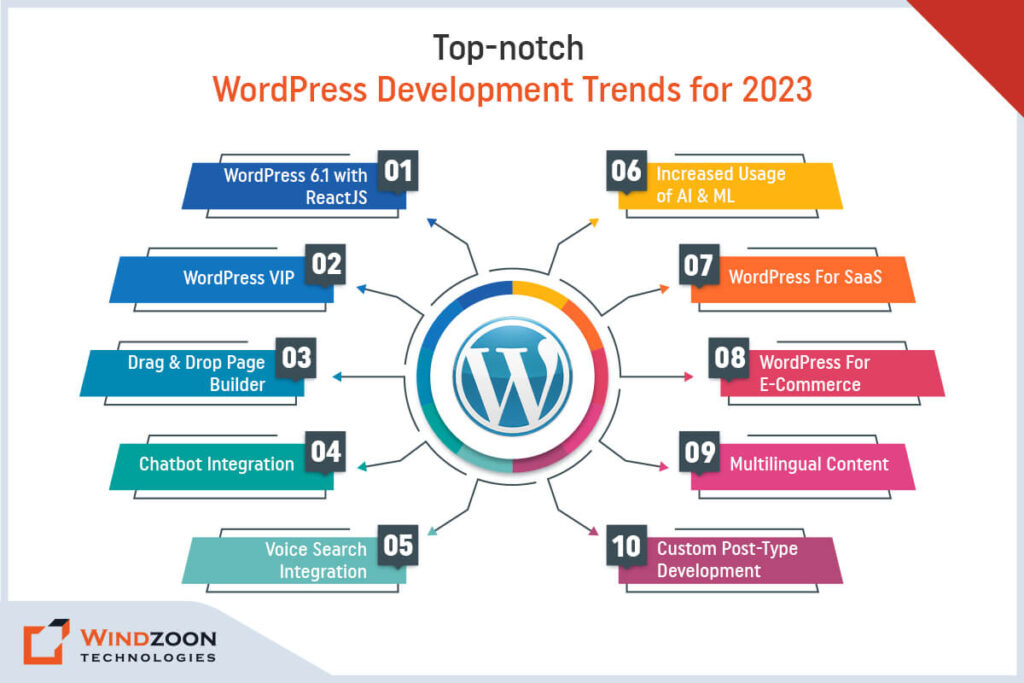10 WordPress Development Trends to Create Stunning Websites in 2023