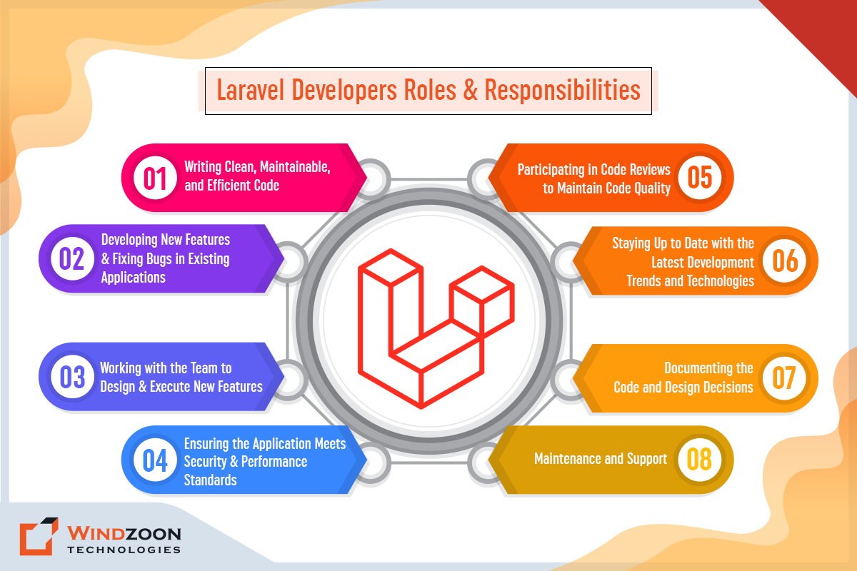 Know 17 Important Laravel Developer Skills to Look in 2023