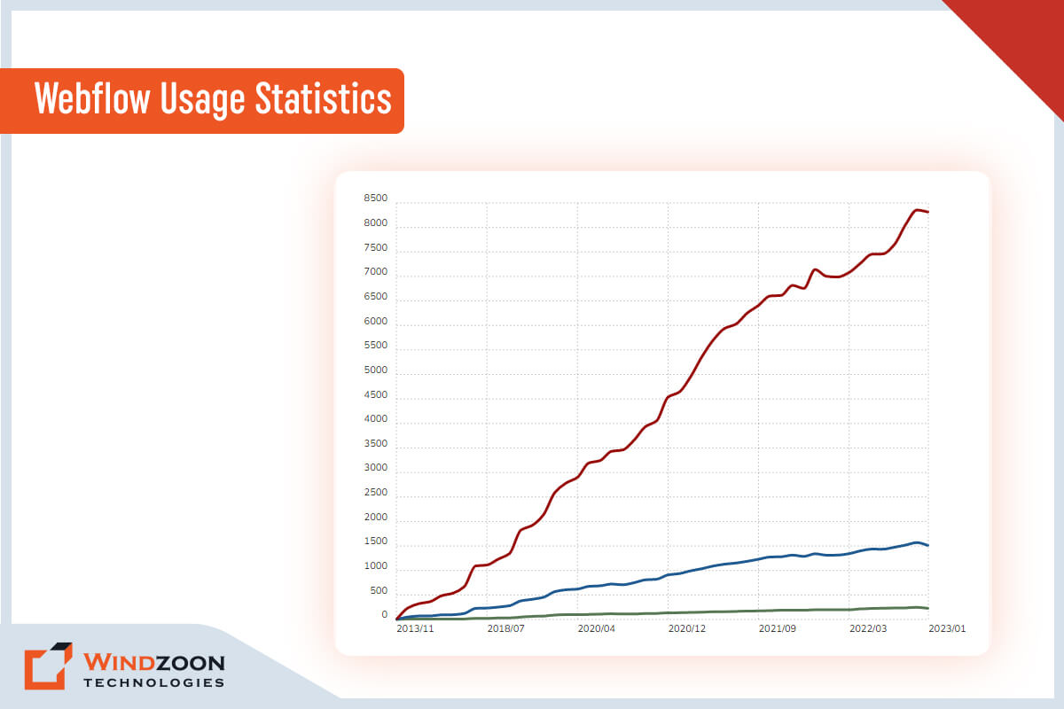 Webflow Vs Wix: Which Website Builder is Better for Your Business?