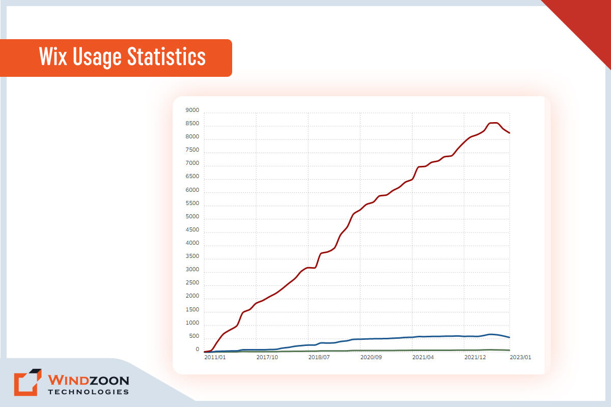 Webflow Vs Wix: Which Website Builder is Better for Your Business?
