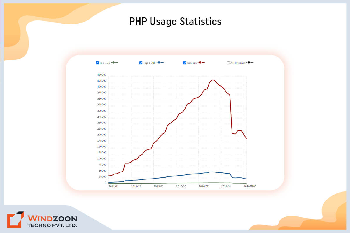 8 Best PHP Development Tools To Develop Top Websites in 2023 8 Best PHP Development Tools To Develop Top Websites in 2023