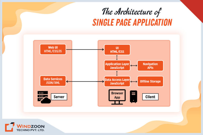 Single-Page Application: A Guide on its 9 Benefits & Examples