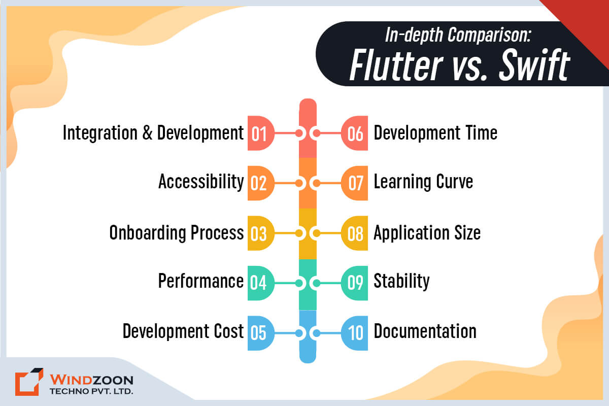 Flutter vs. Swift: Which Is Best For iOS App Development?