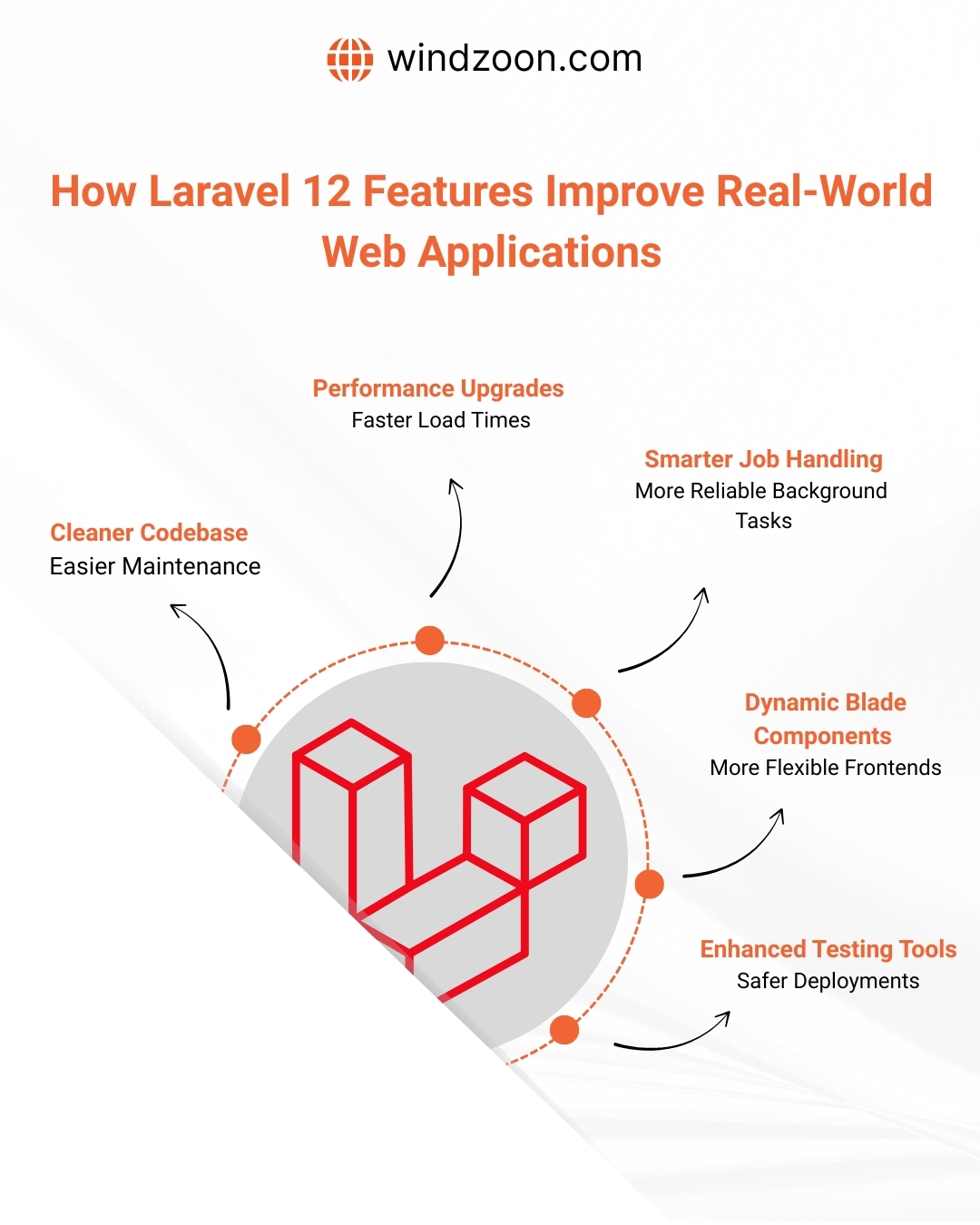 Laravel 12: Latest Features Every Developer Should Know | Windzoon
